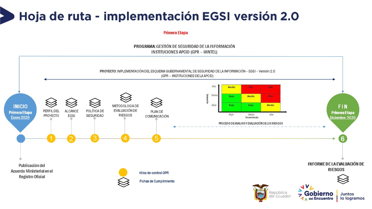 Hoja de ruta EGSI - Gobierno Electrónico de Ecuador