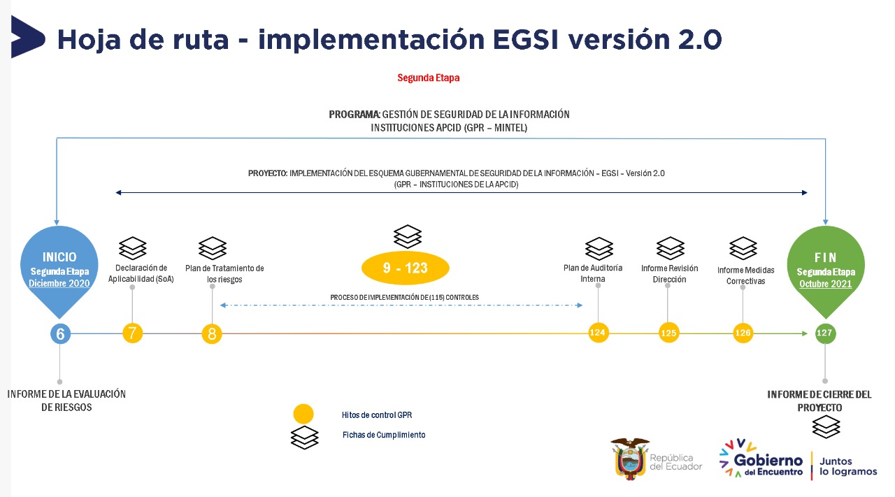 Hoja de ruta EGSI - Gobierno Electrónico de Ecuador