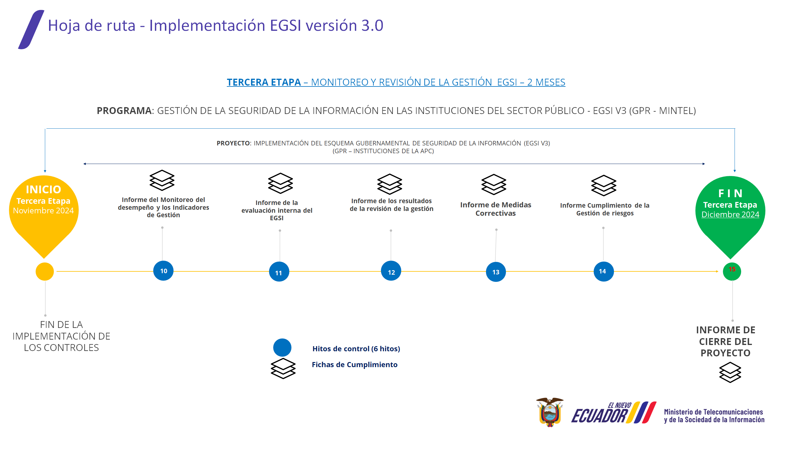 Hoja de ruta EGSI – Gobierno Electrónico de Ecuador