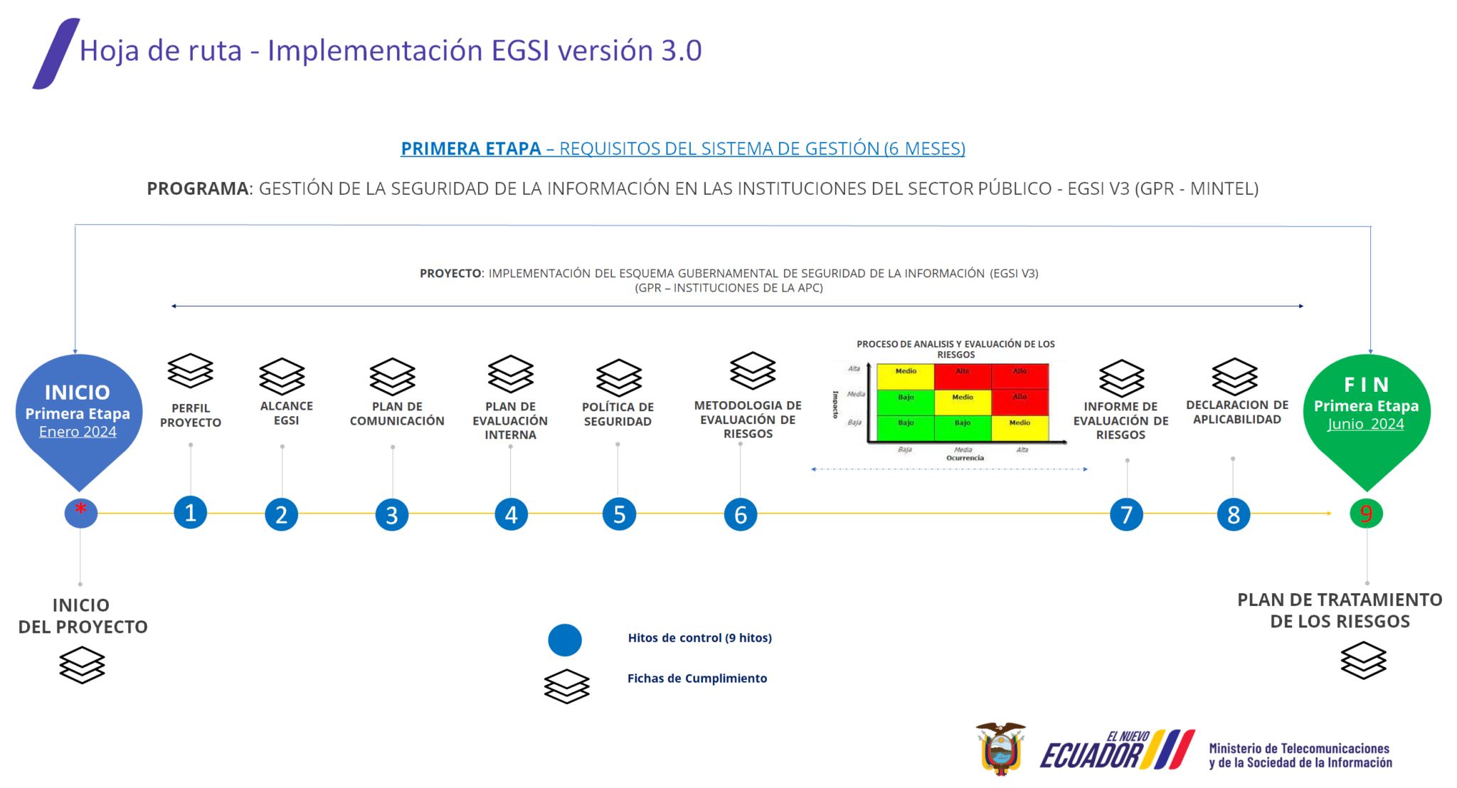 Hoja de ruta EGSI – Gobierno Electrónico de Ecuador